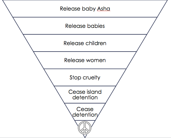 The pyramid of suffering – Kate Galloway